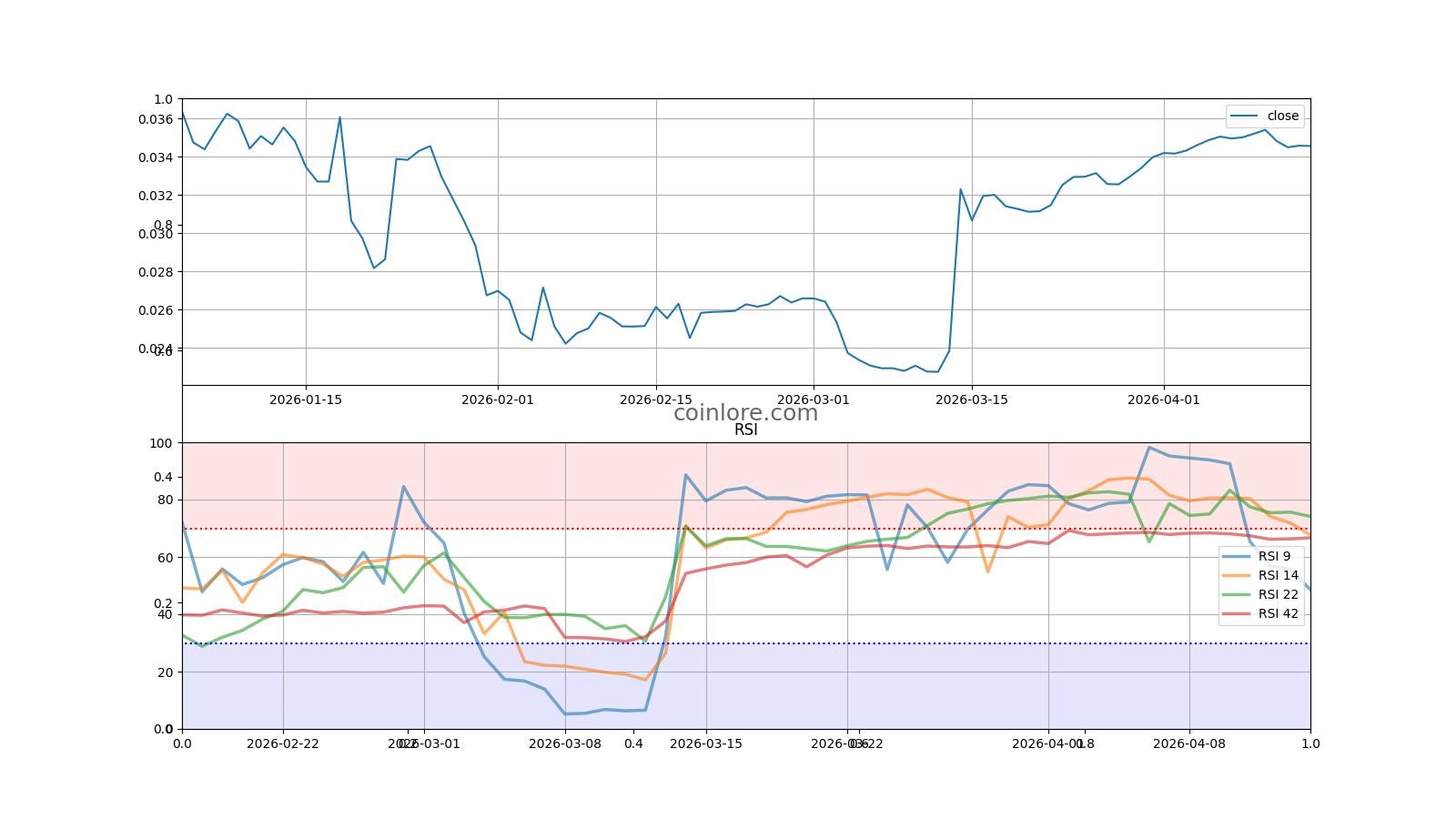 Nym RSI indicator