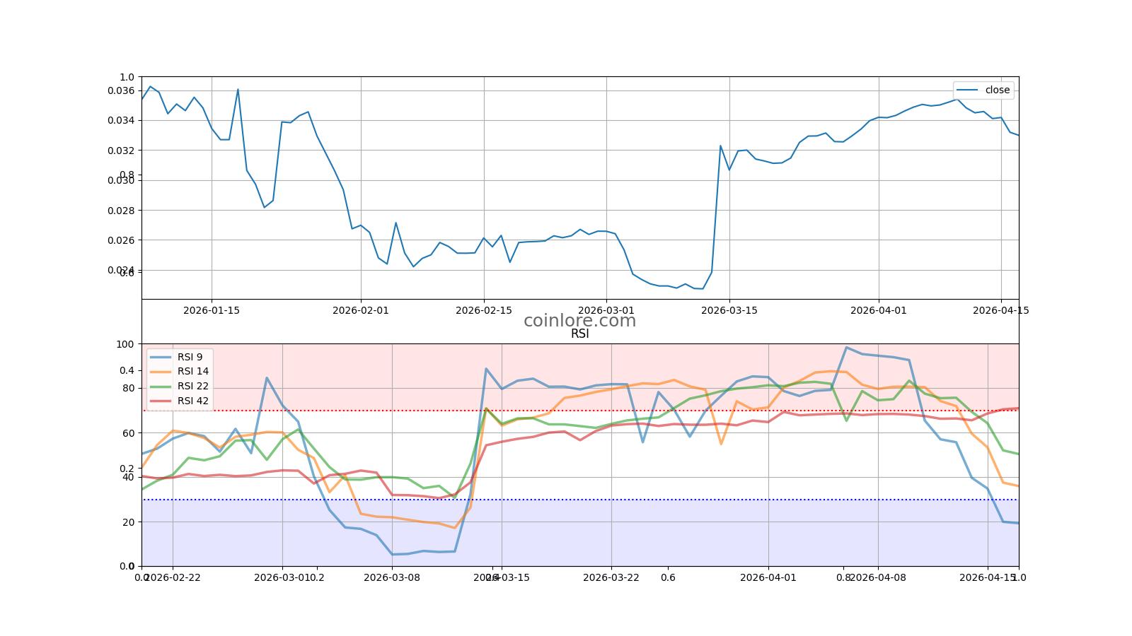 Nym RSI indicator