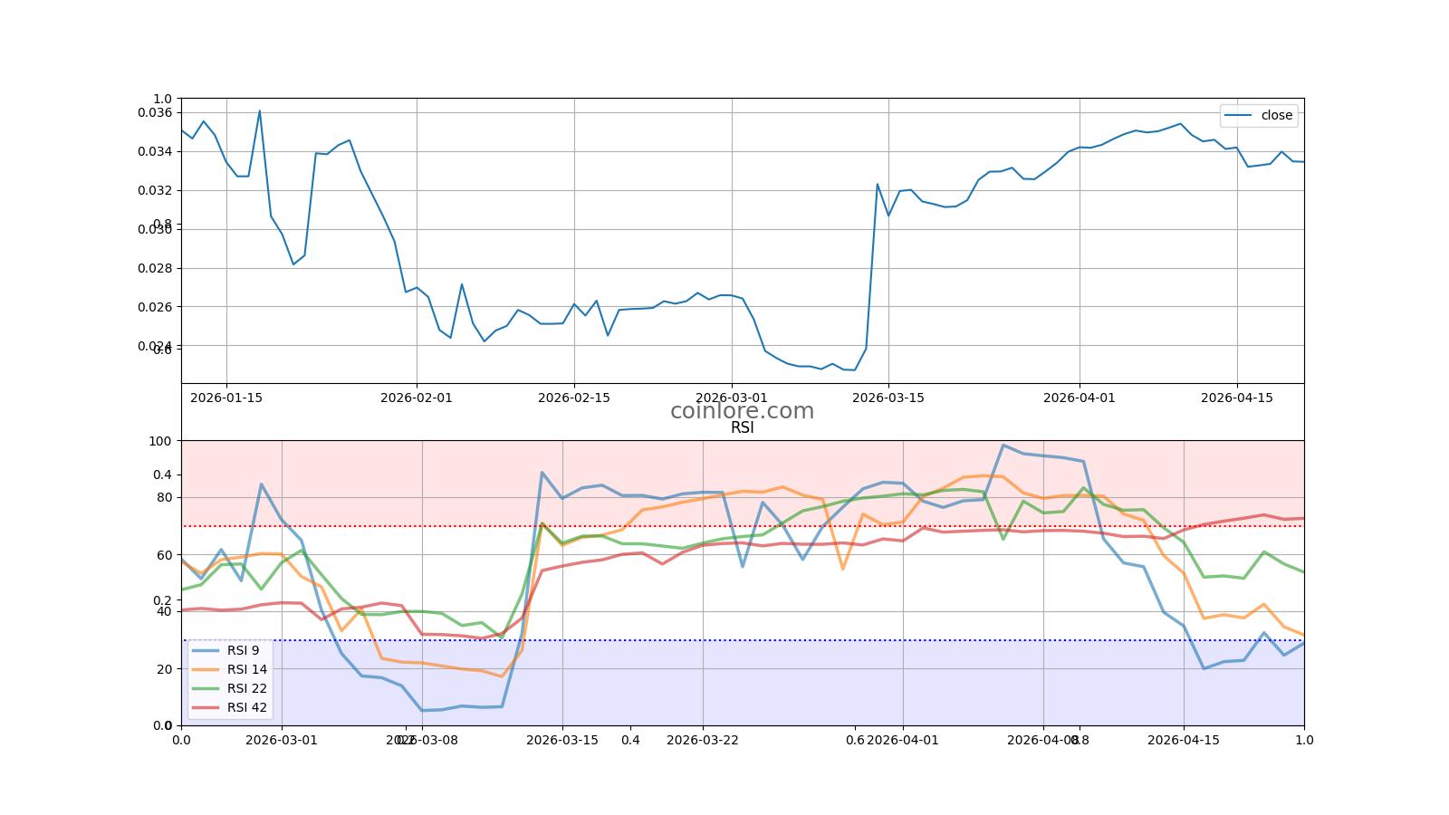 Nym RSI indicator