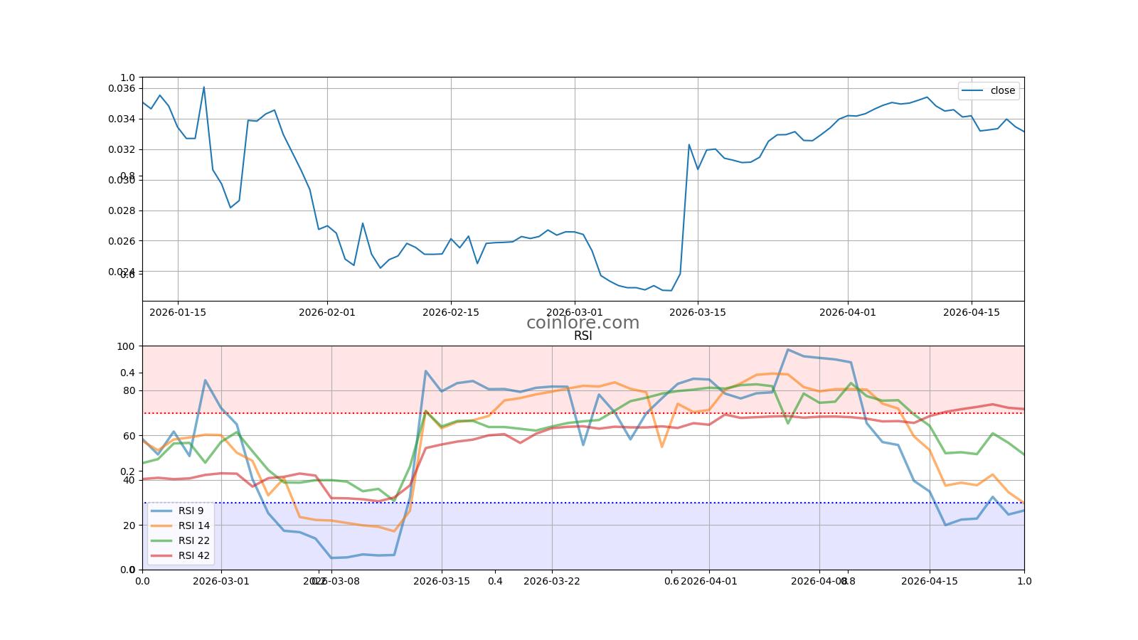 Nym RSI indicator