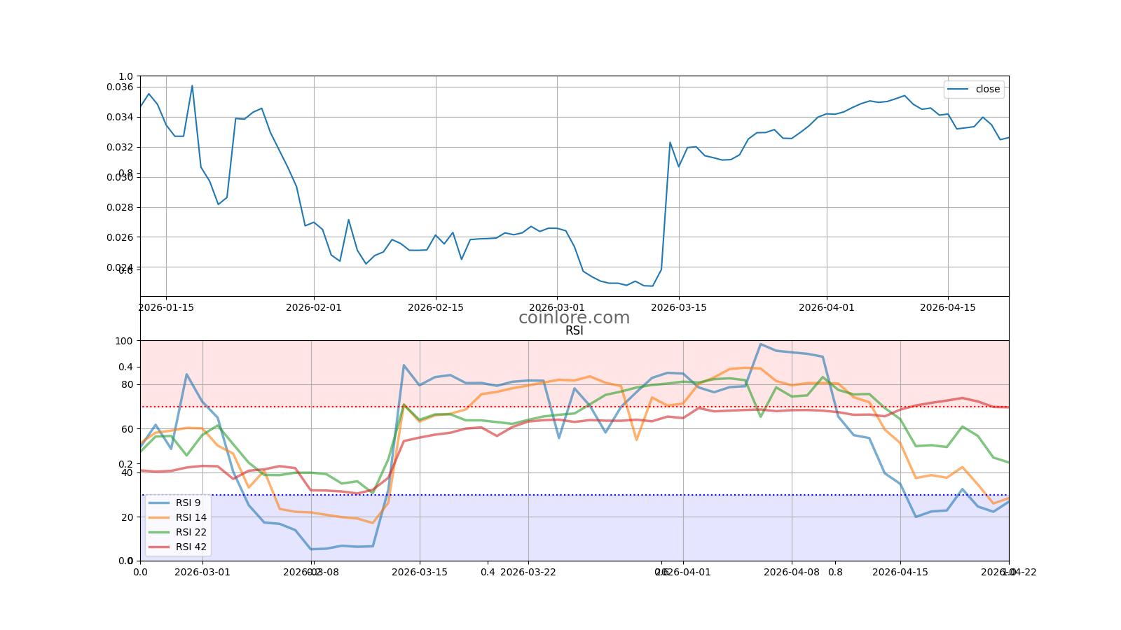 Nym RSI indicator