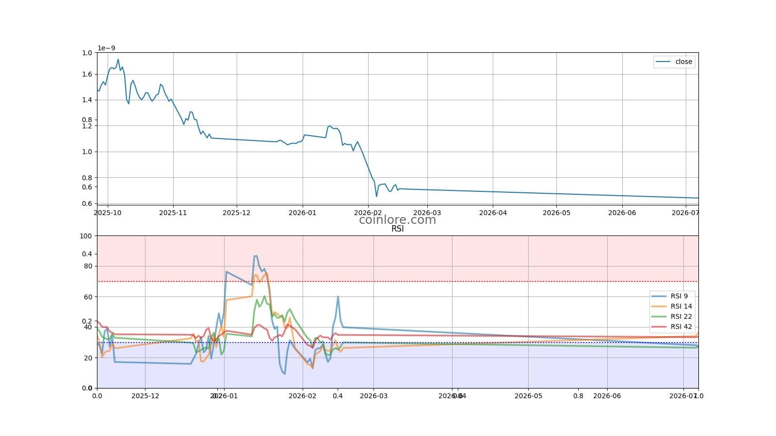 Nyx Token RSI indicator