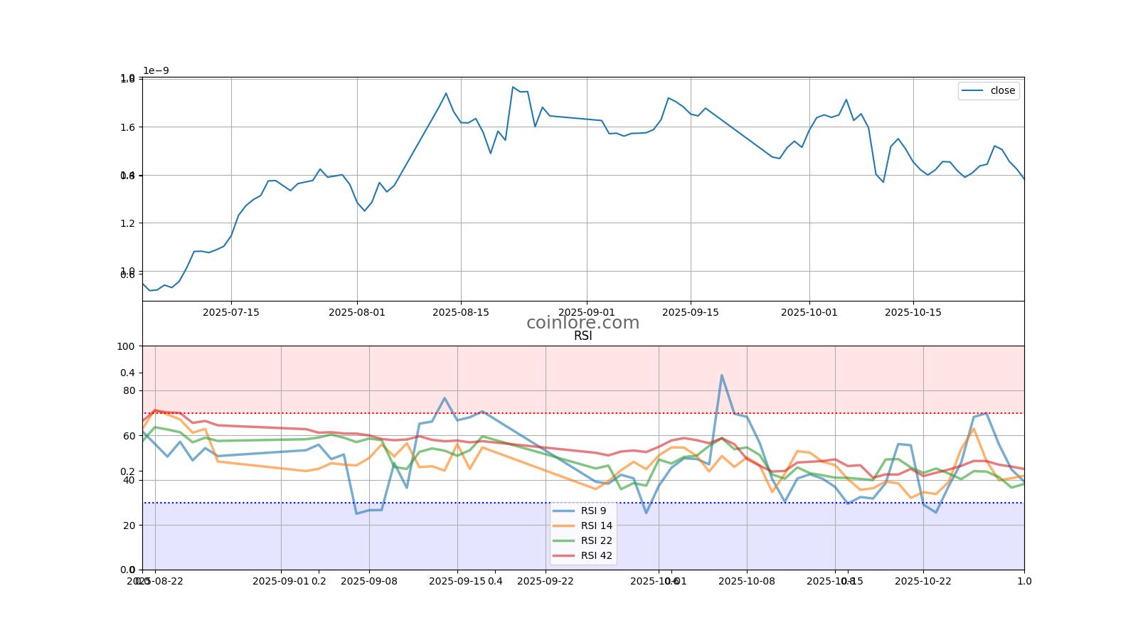 Nyx Token RSI indicator
