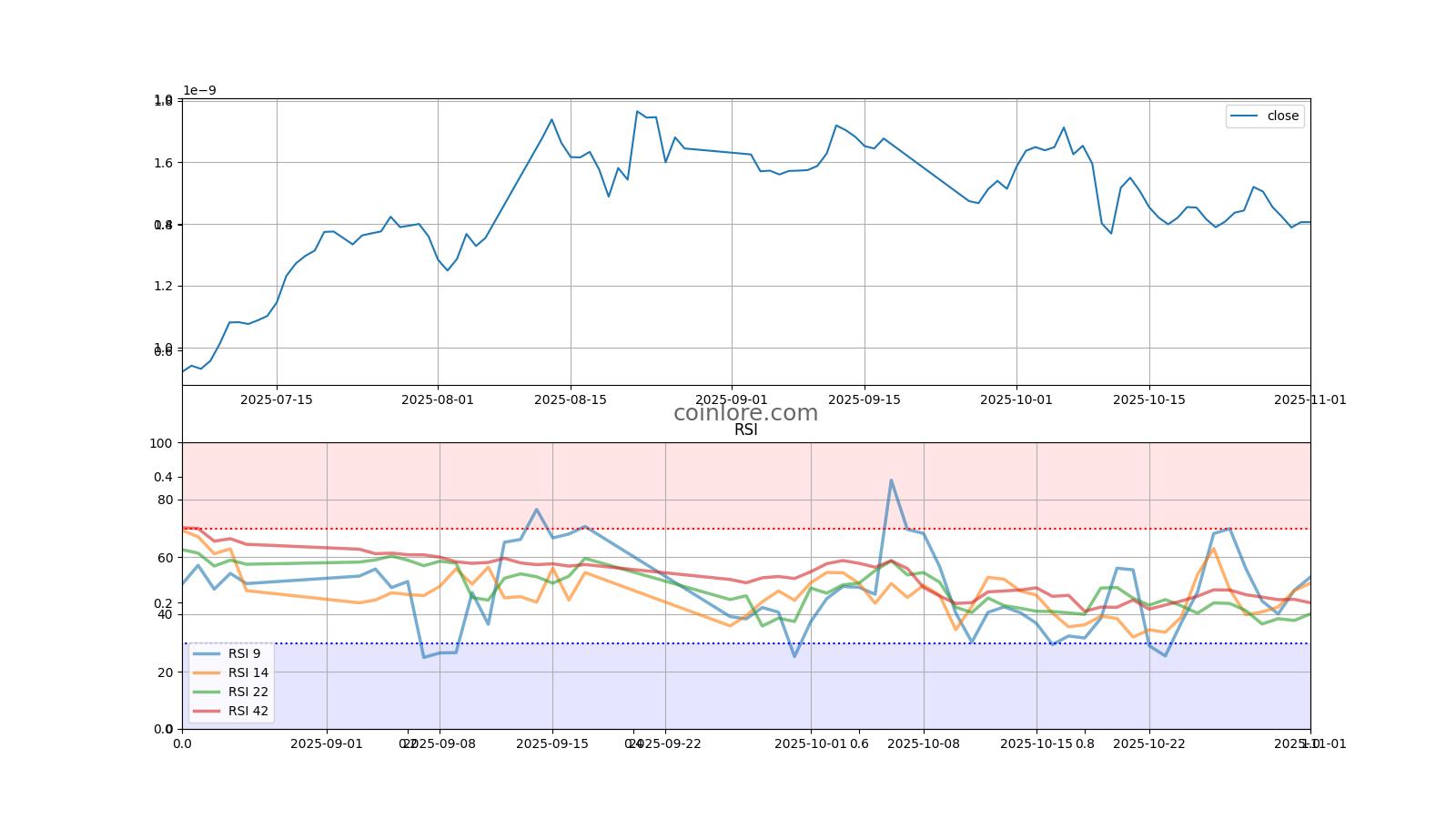 Nyx Token RSI indicator