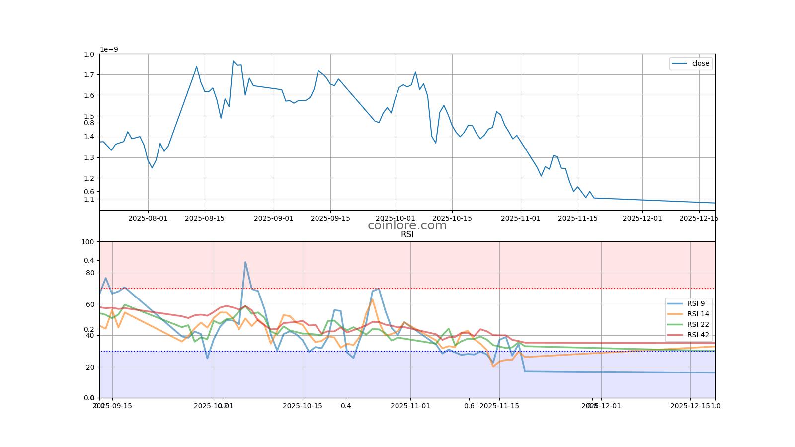 Nyx Token RSI indicator
