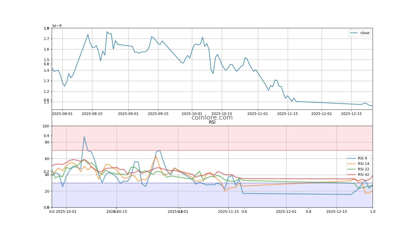 Nyx Token RSI indicator