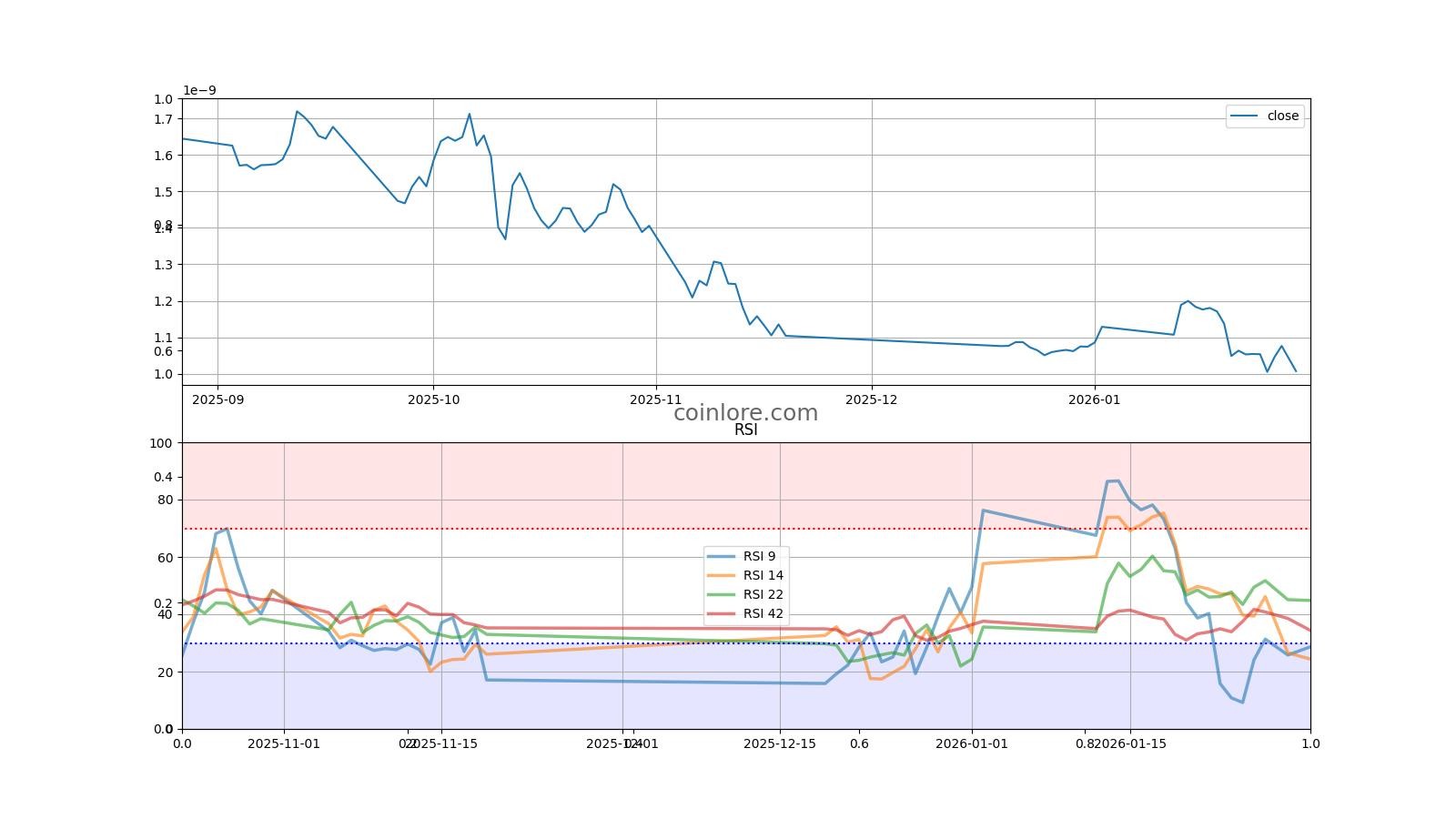 Nyx Token RSI indicator