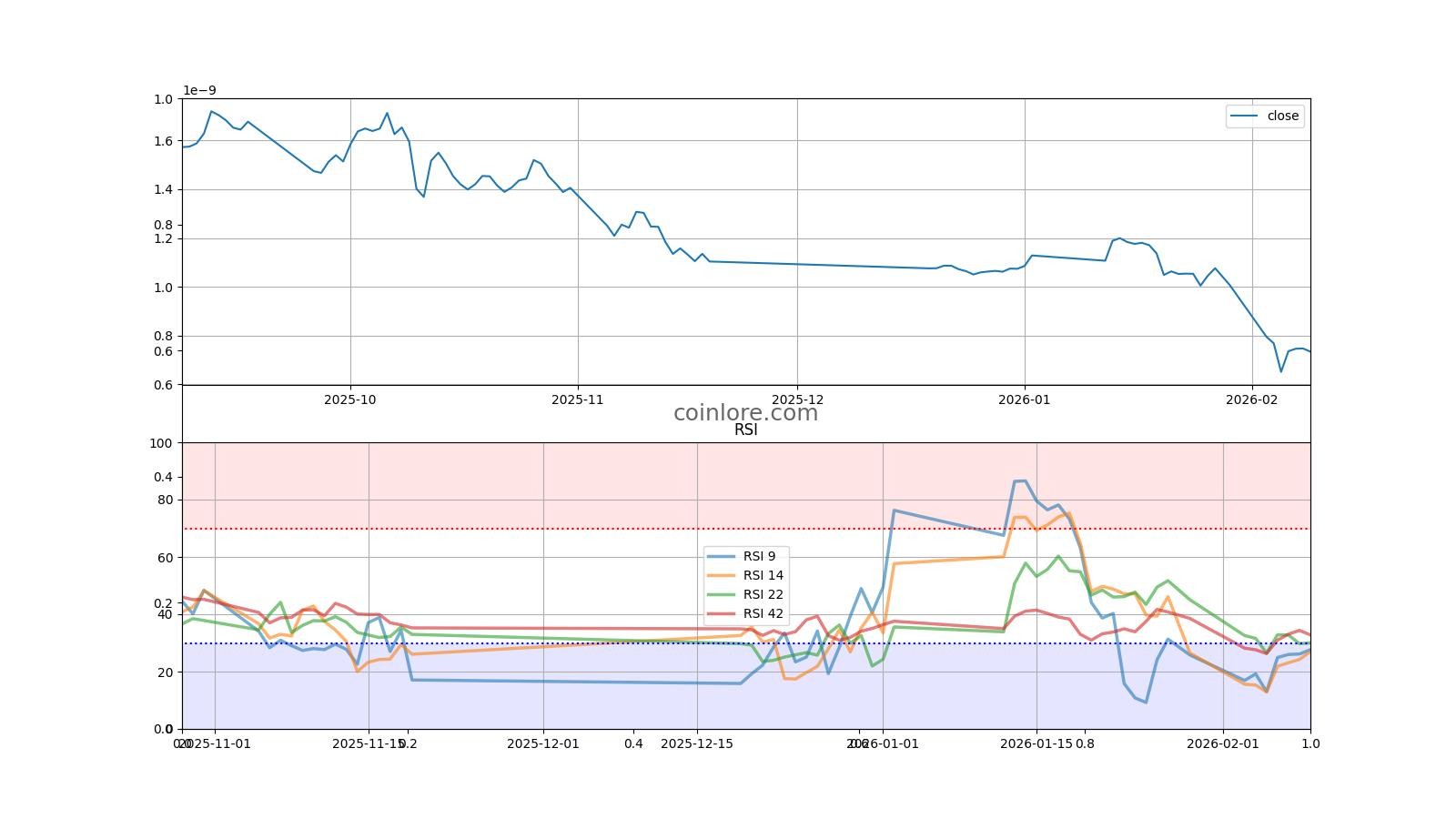 Nyx Token RSI indicator