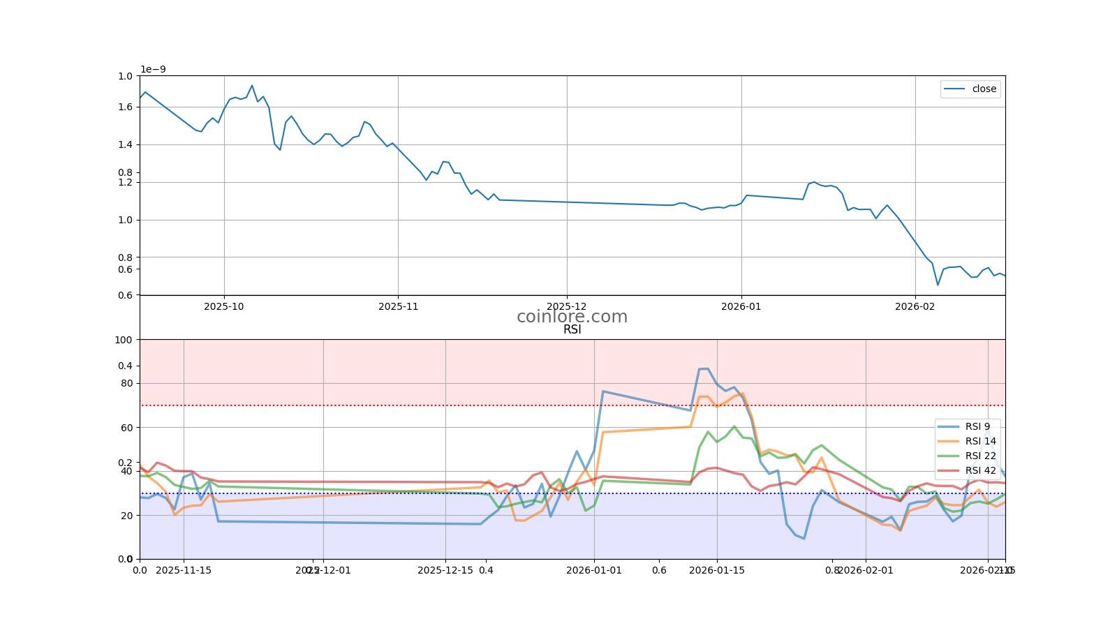Nyx Token RSI indicator