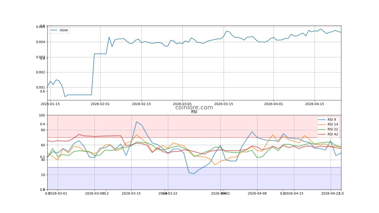 Nyzo RSI indicator