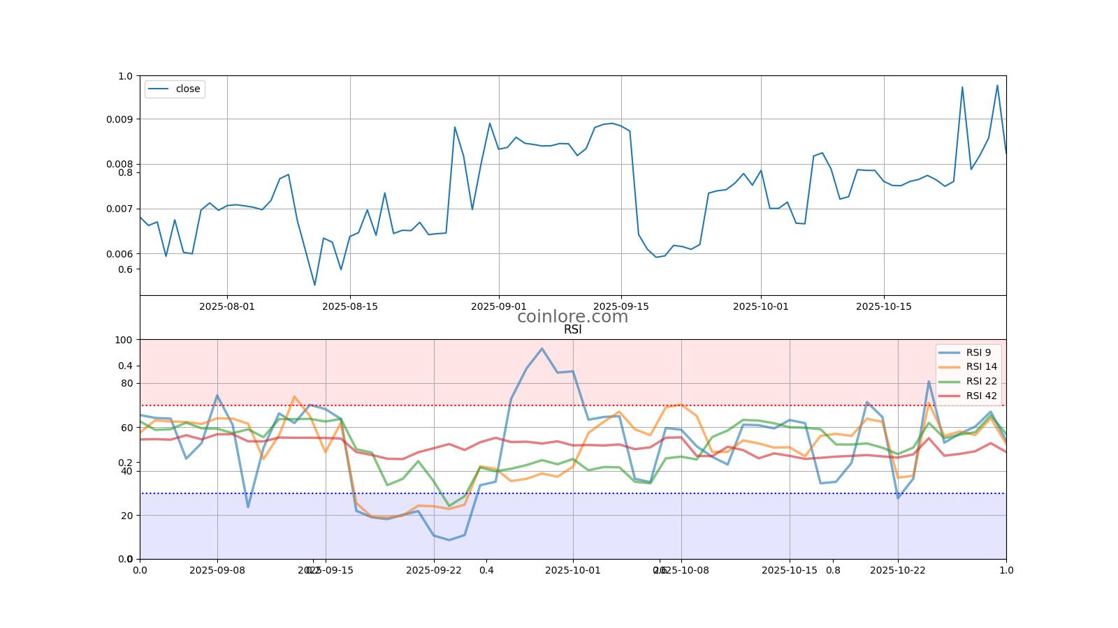 Nyzo RSI indicator