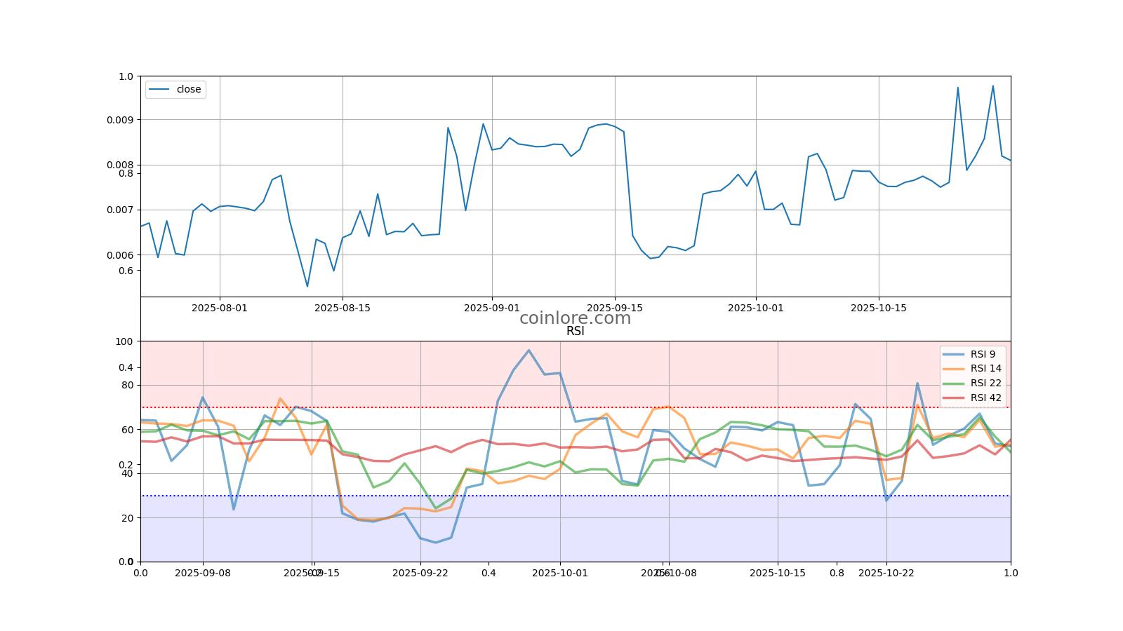 Nyzo RSI indicator
