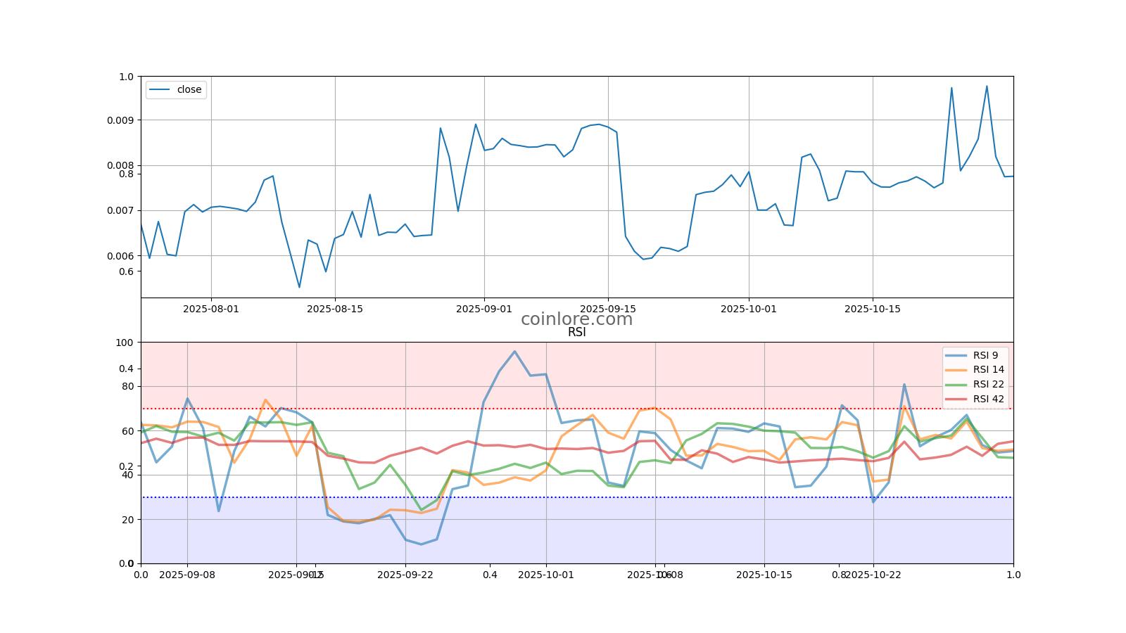 Nyzo RSI indicator