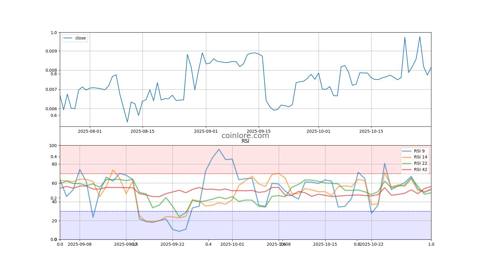 Nyzo RSI indicator