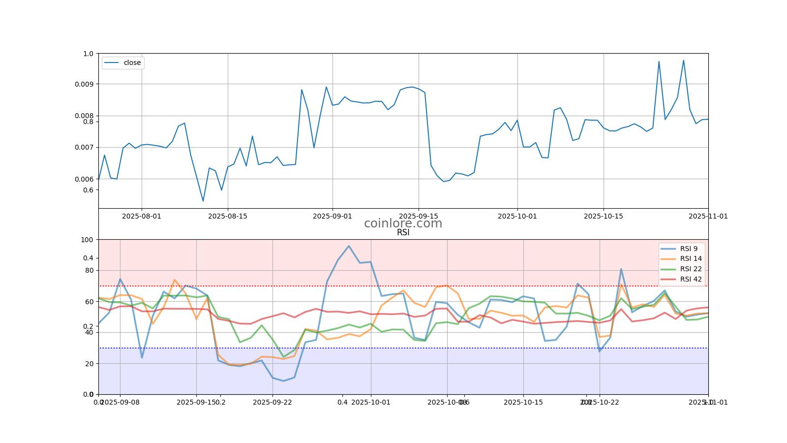 Nyzo RSI indicator