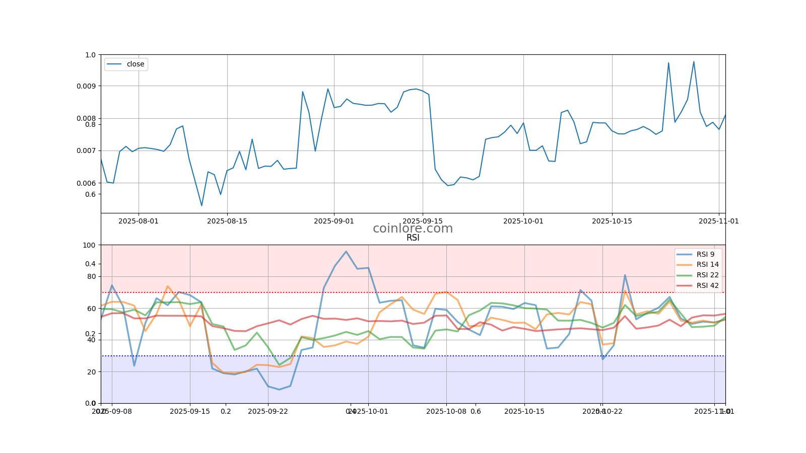 Nyzo RSI indicator