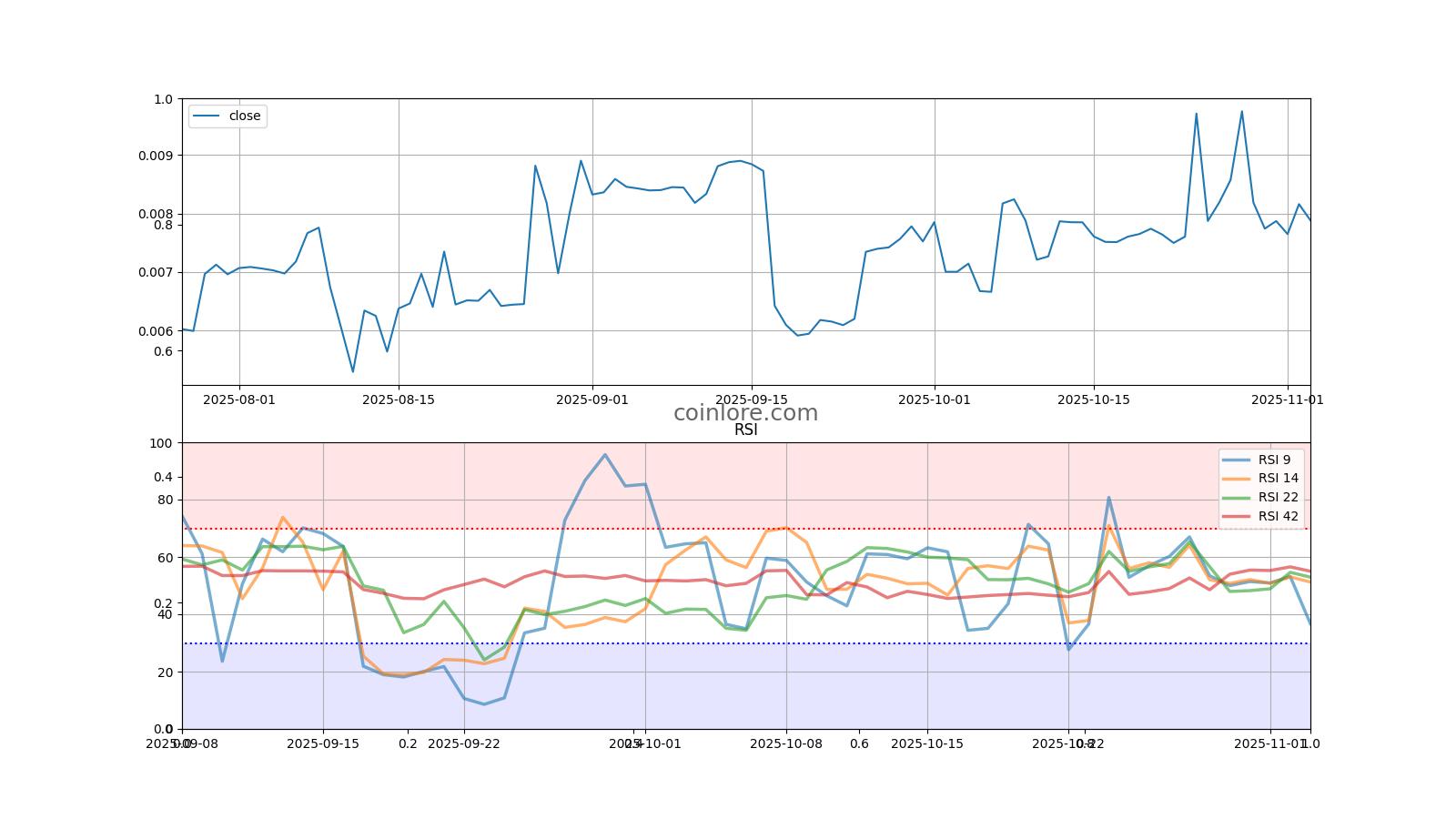 Nyzo RSI indicator