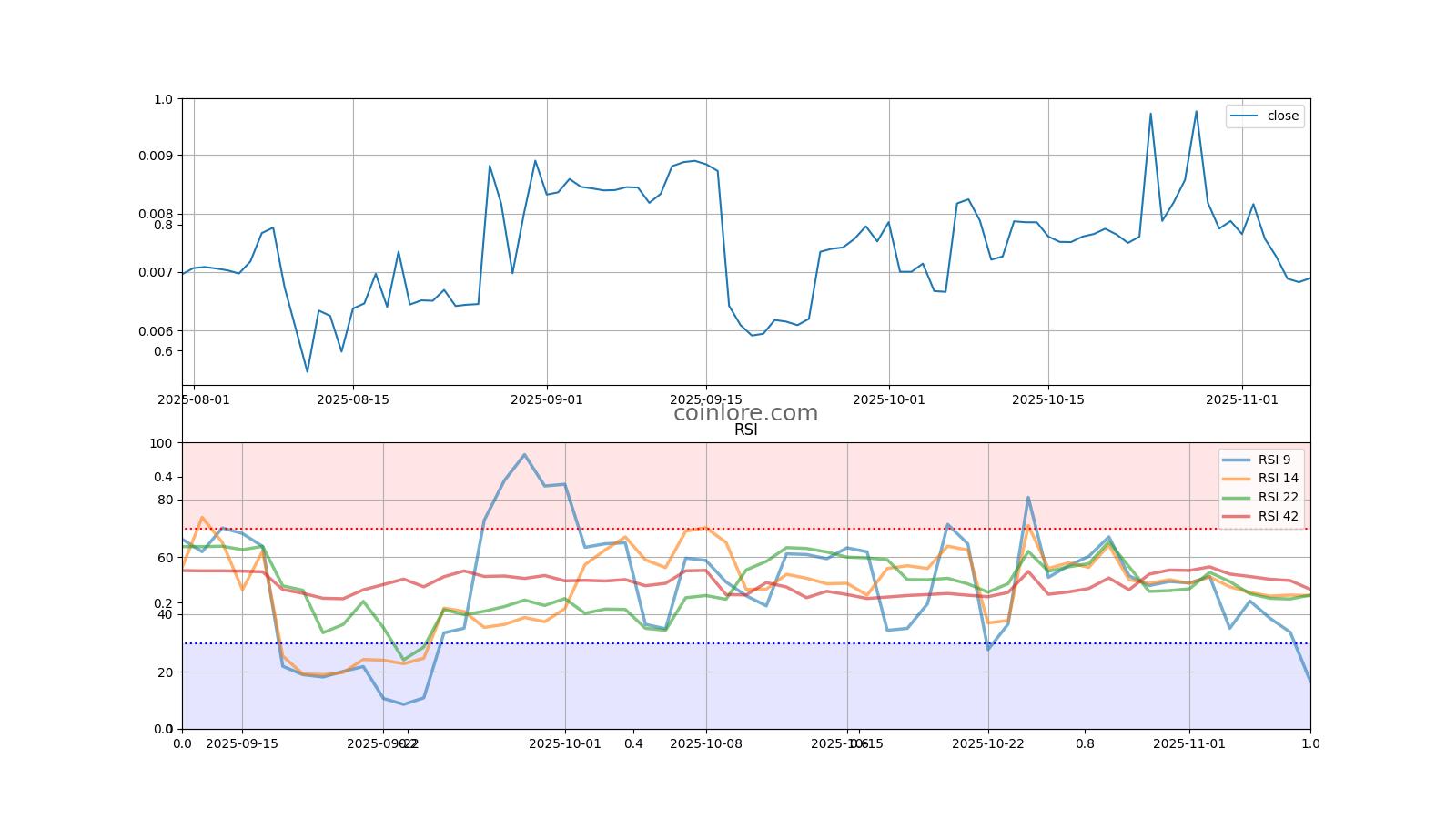 Nyzo RSI indicator