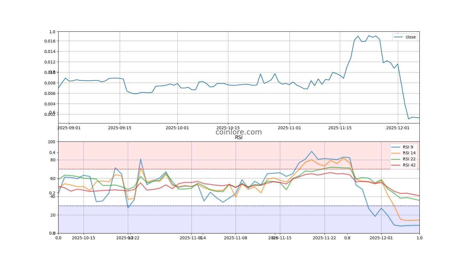 Nyzo RSI indicator