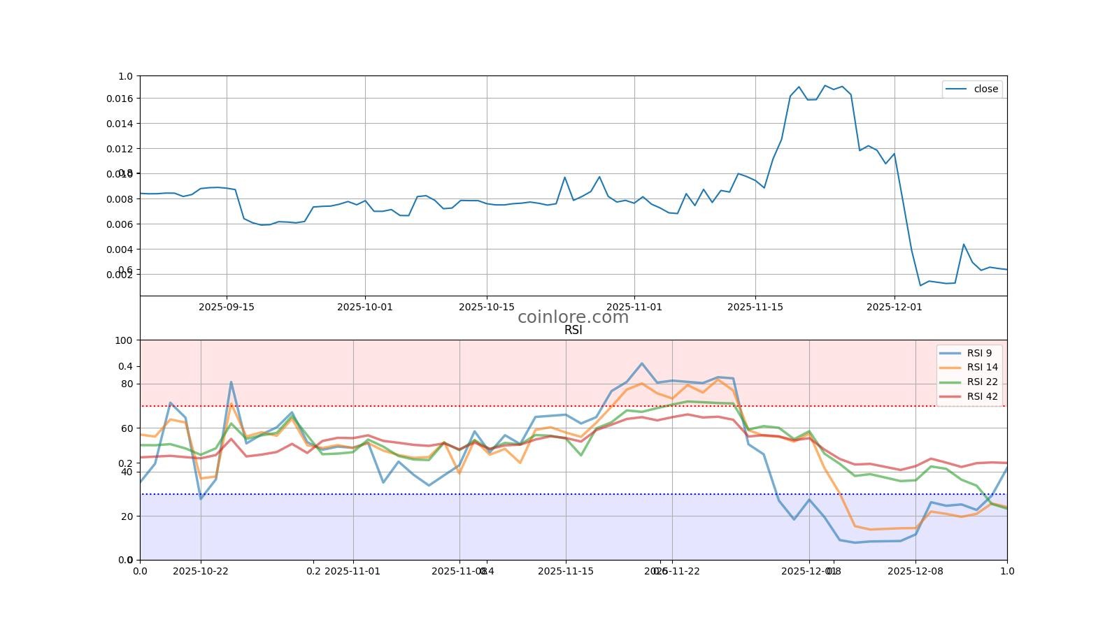 Nyzo RSI indicator