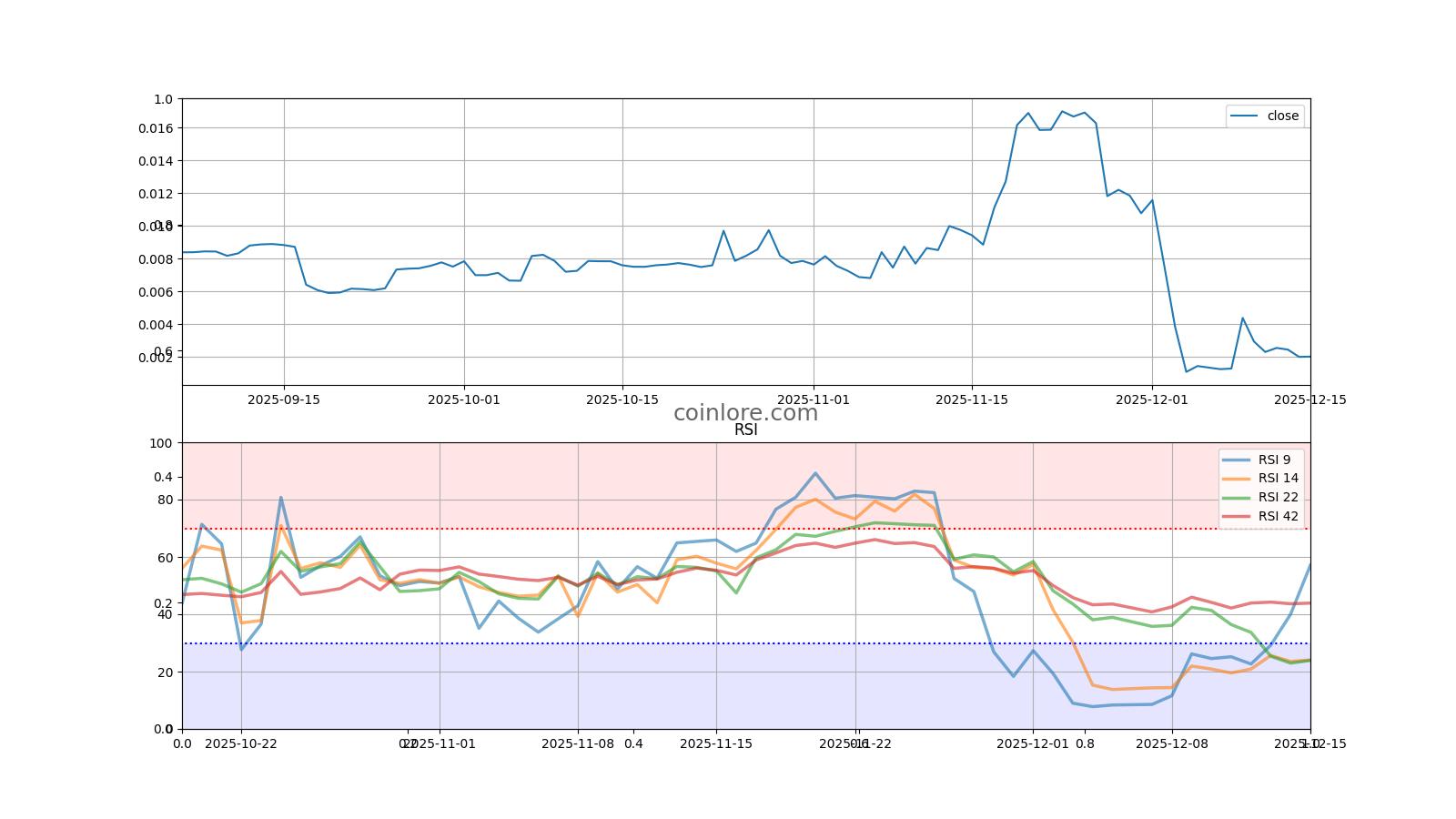 Nyzo RSI indicator