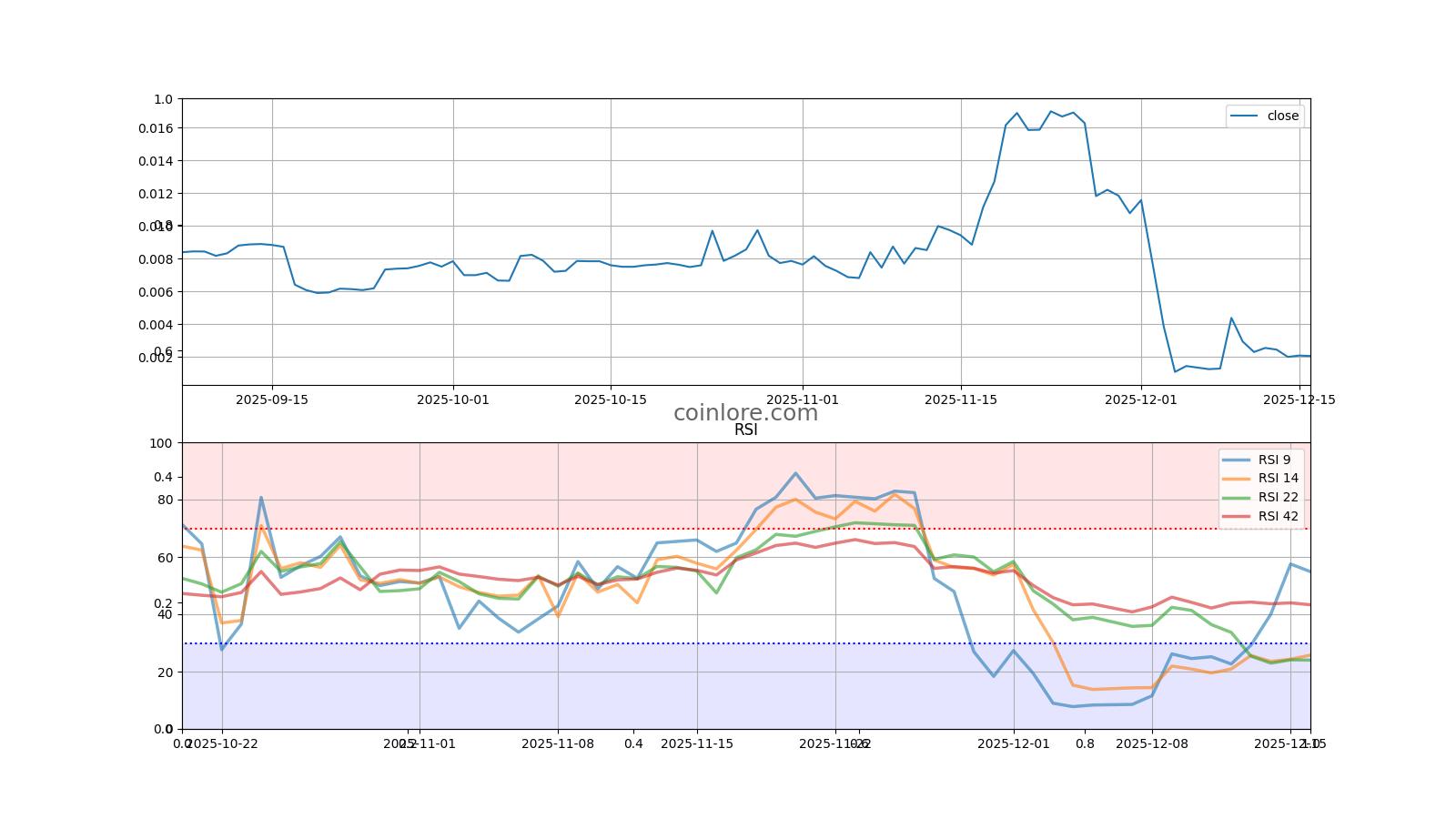 Nyzo RSI indicator