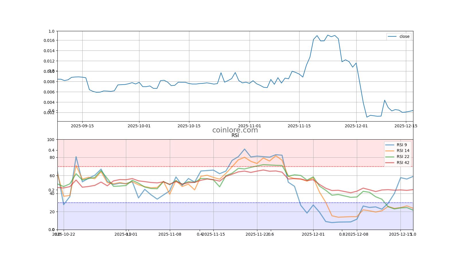 Nyzo RSI indicator
