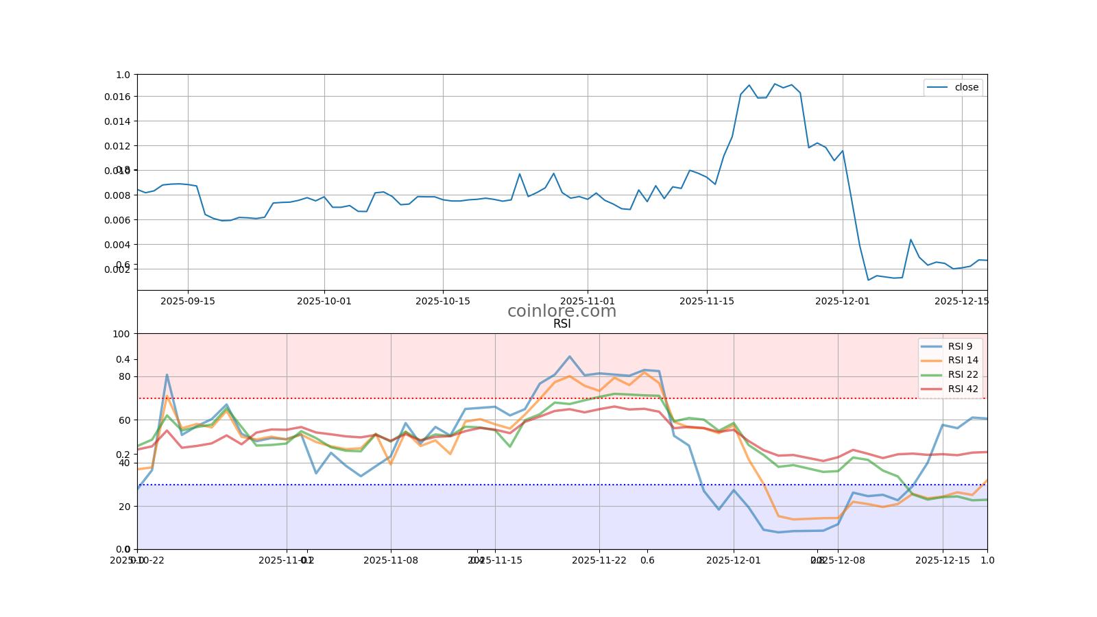 Nyzo RSI indicator