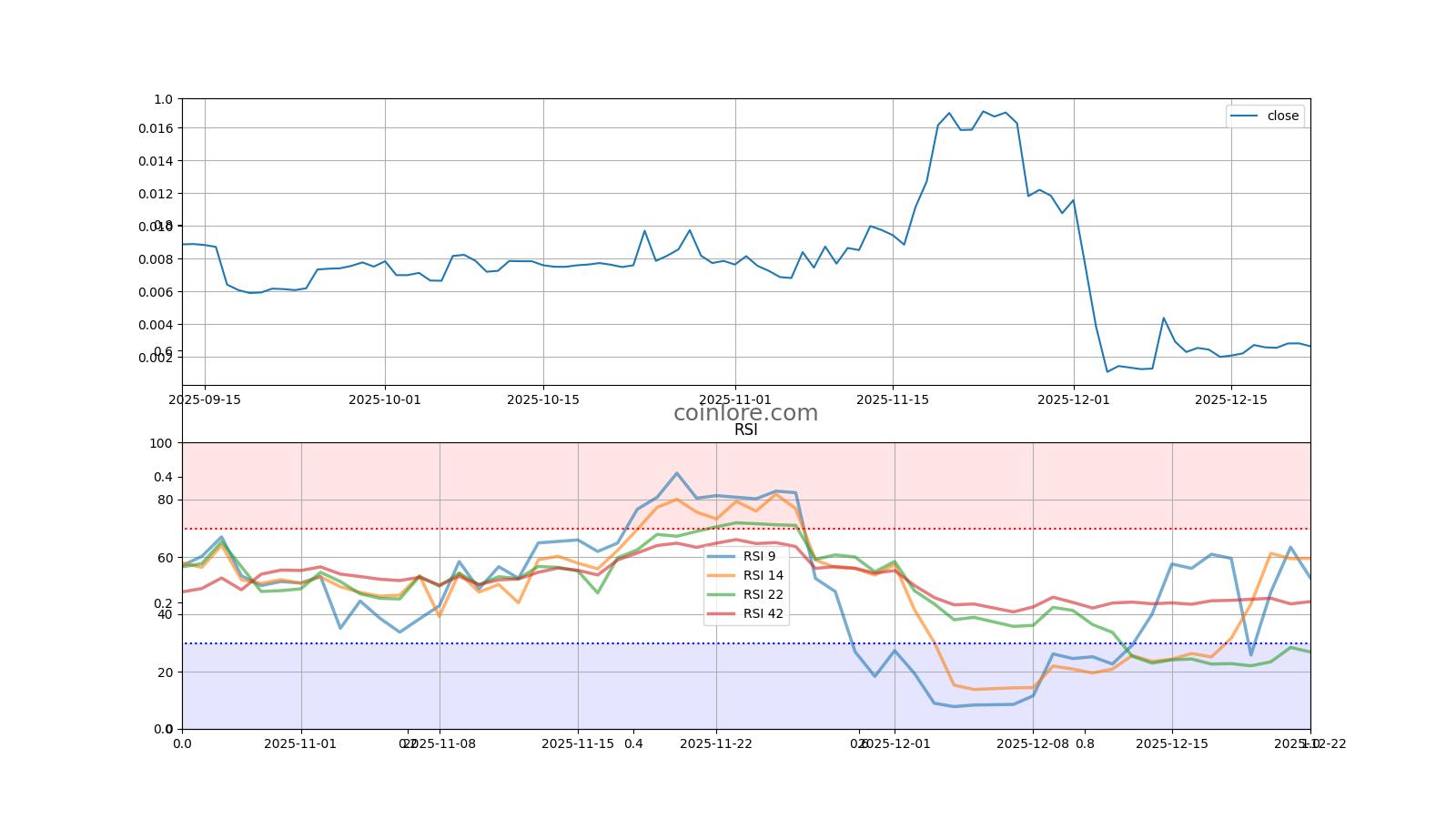 Nyzo RSI indicator