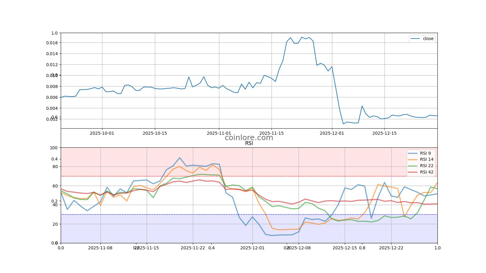 Nyzo RSI indicator