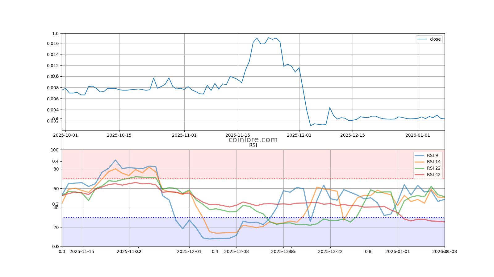 Nyzo RSI indicator