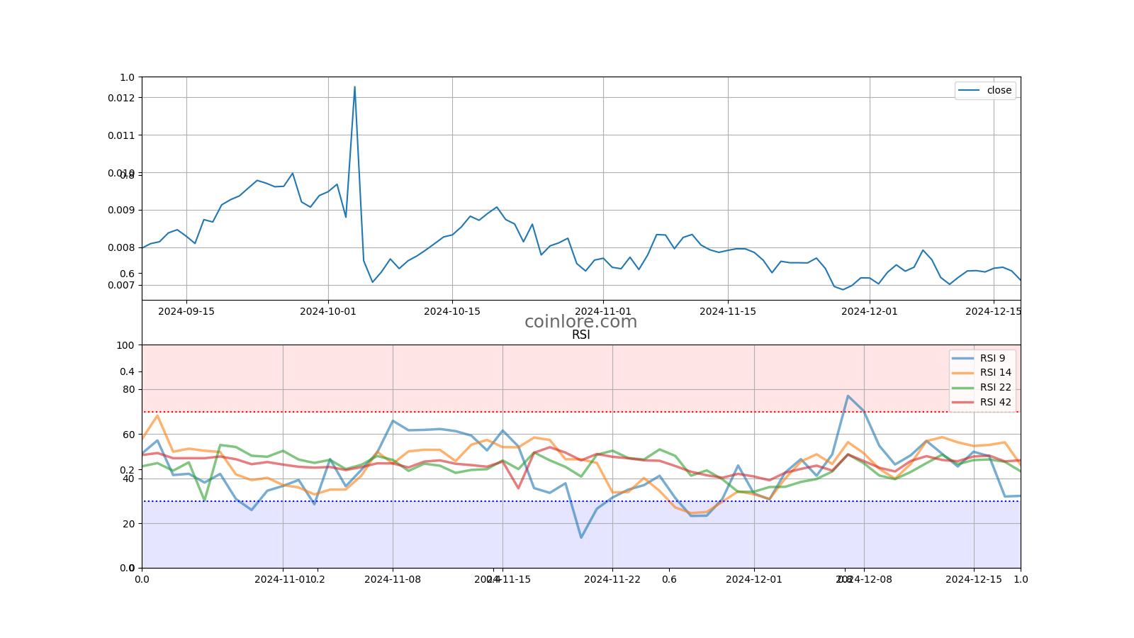 Nyzo RSI indicator