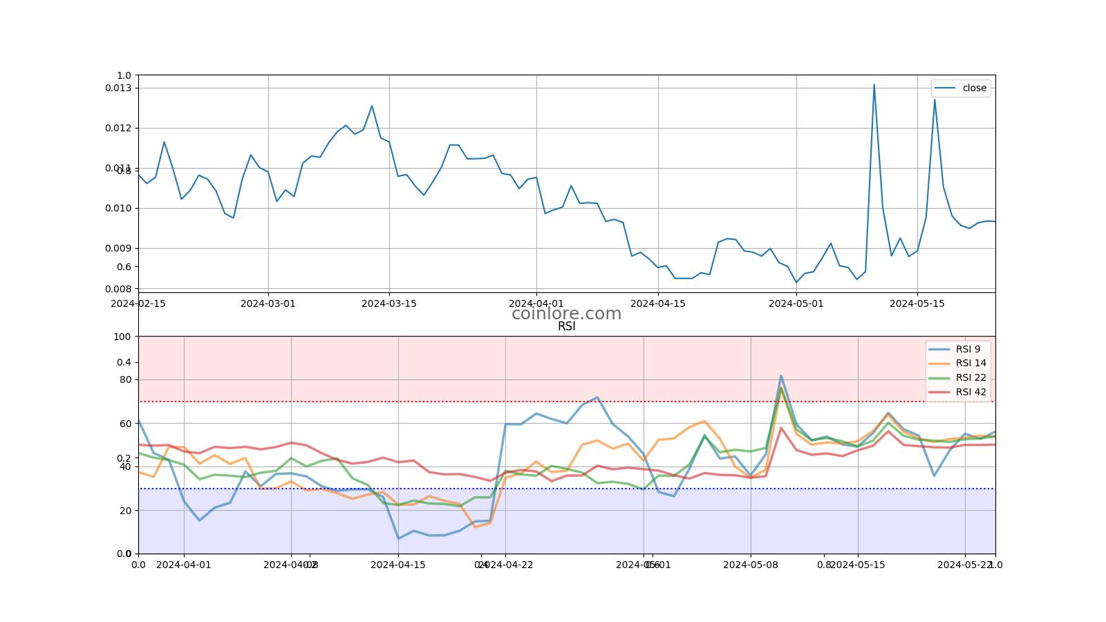 Nyzo RSI indicator
