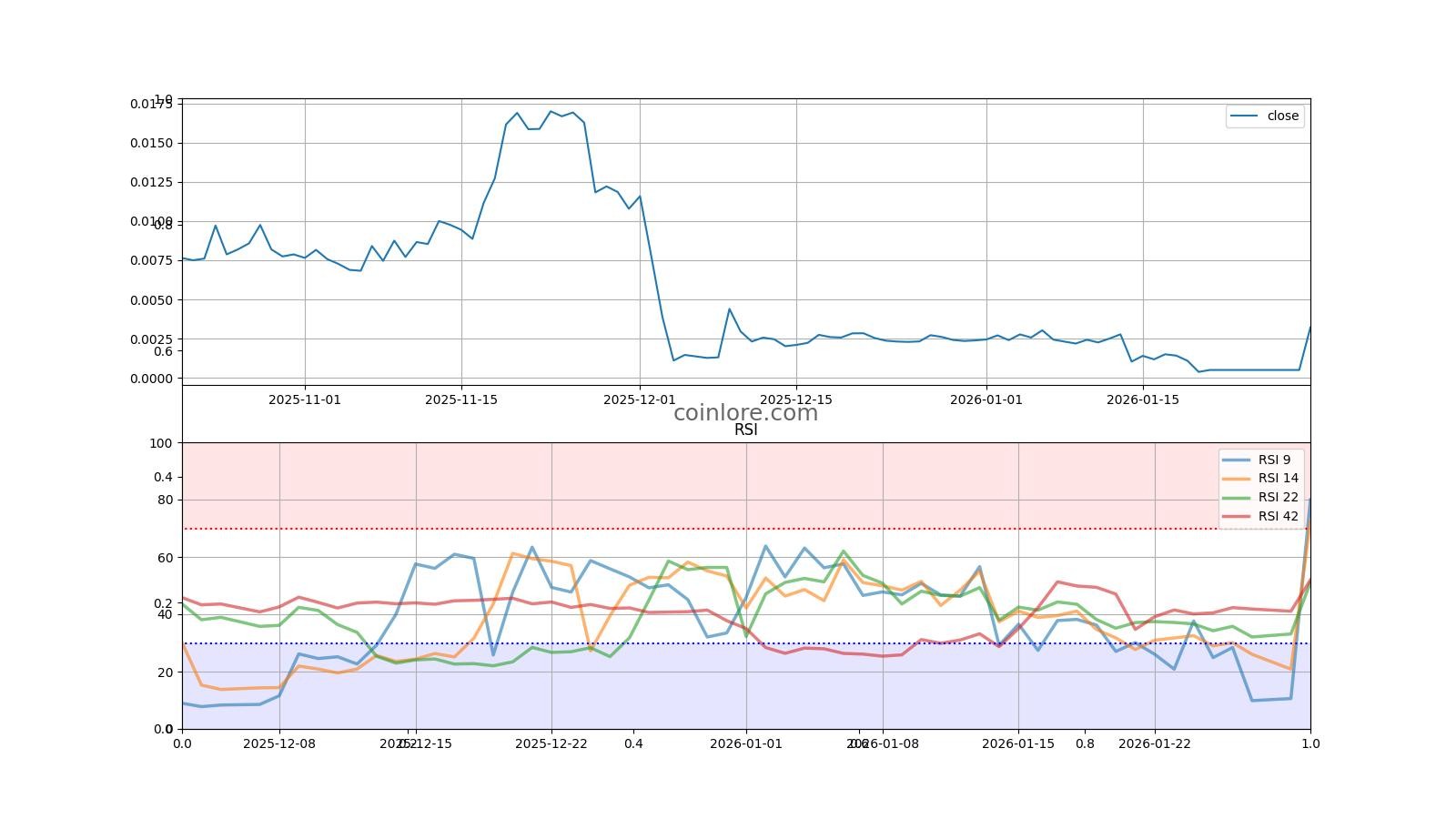 Nyzo RSI indicator