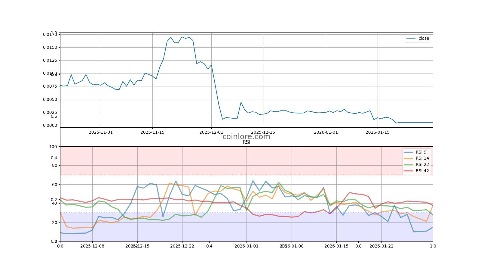 Nyzo RSI indicator