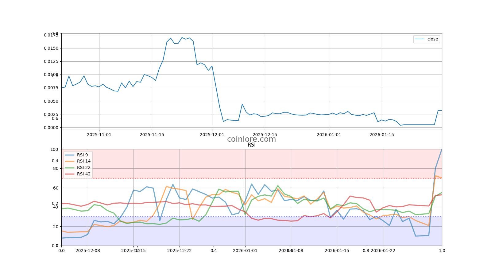 Nyzo RSI indicator