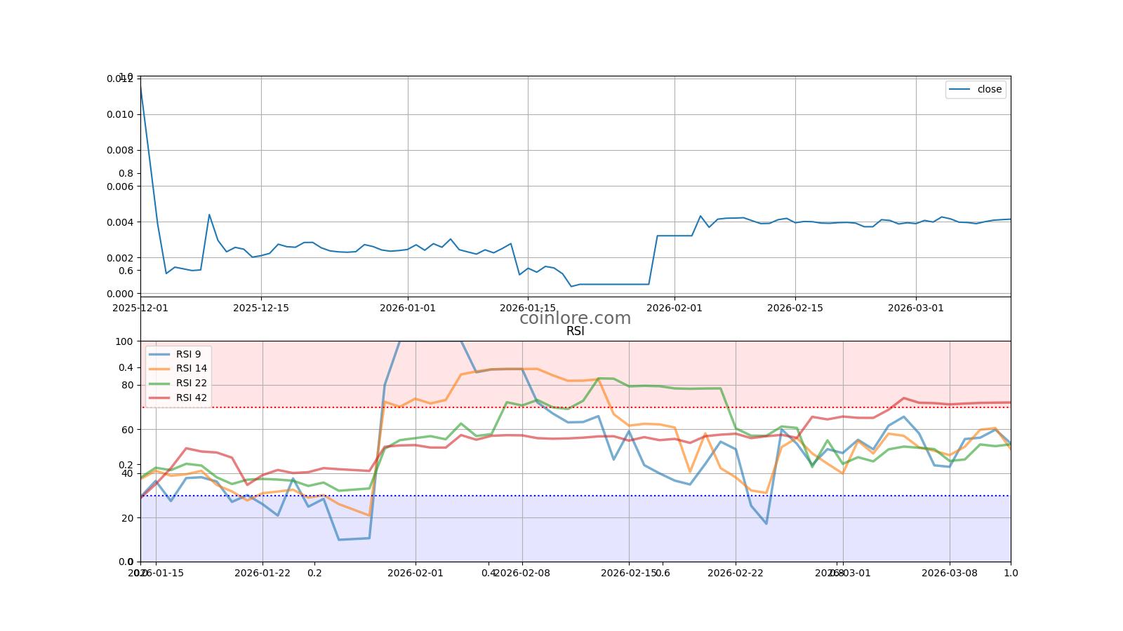 Nyzo RSI indicator