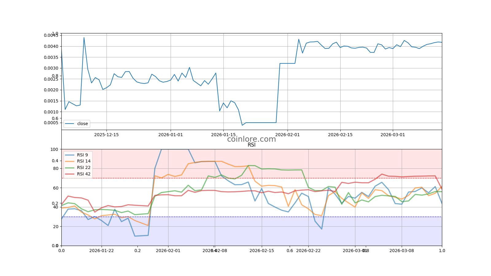 Nyzo RSI indicator