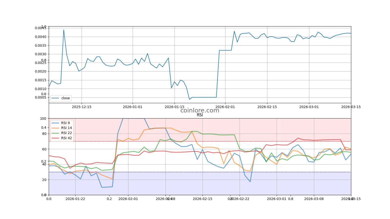Nyzo RSI indicator