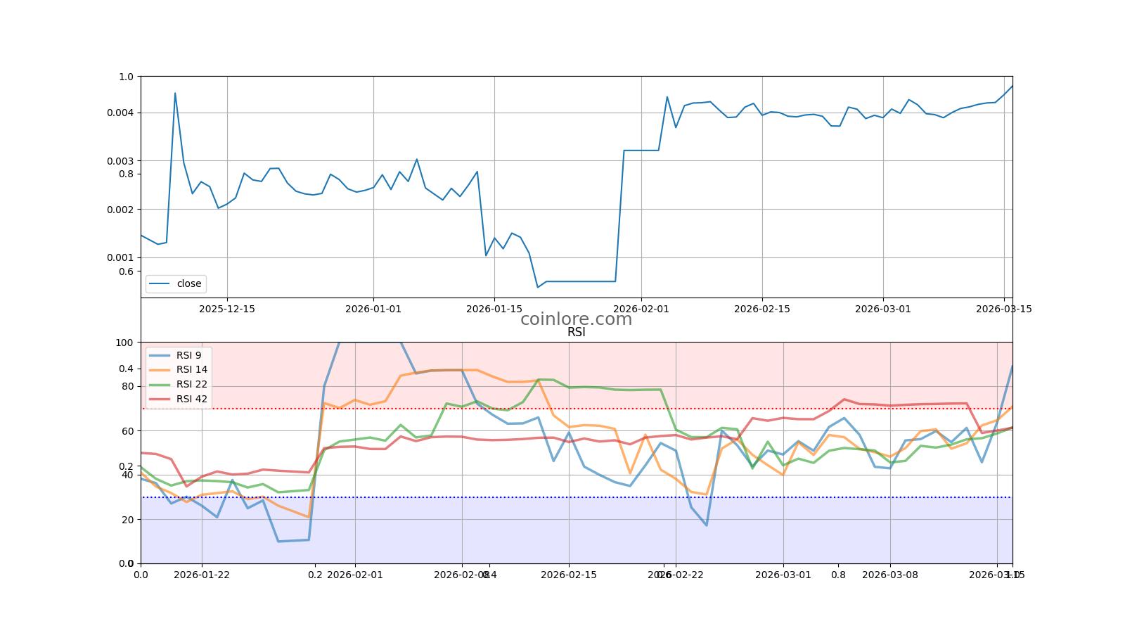 Nyzo RSI indicator