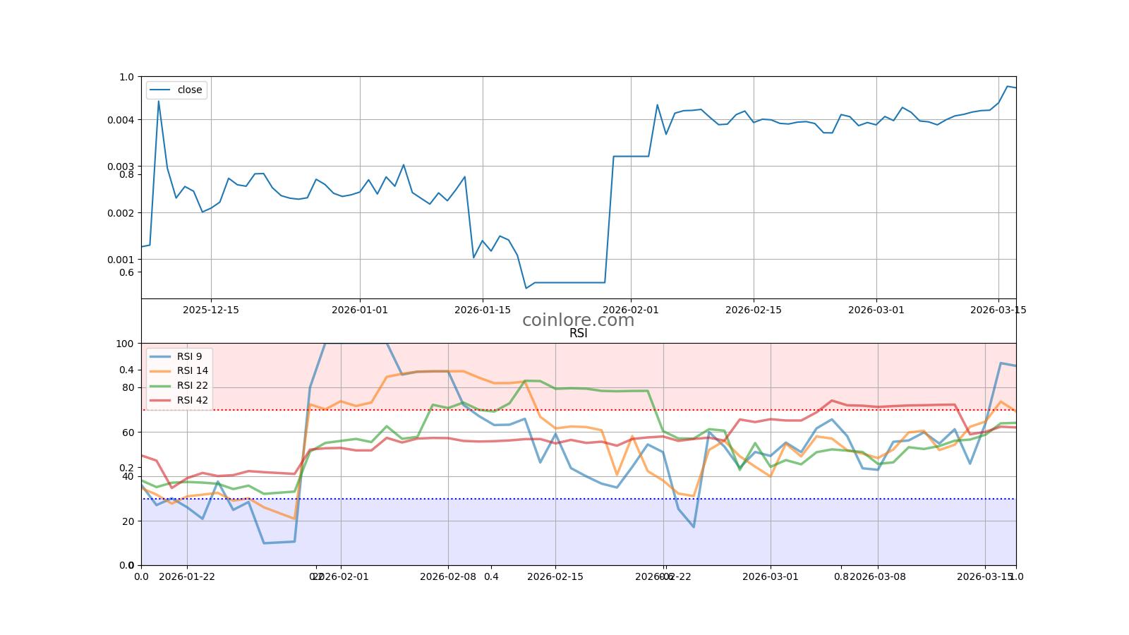 Nyzo RSI indicator