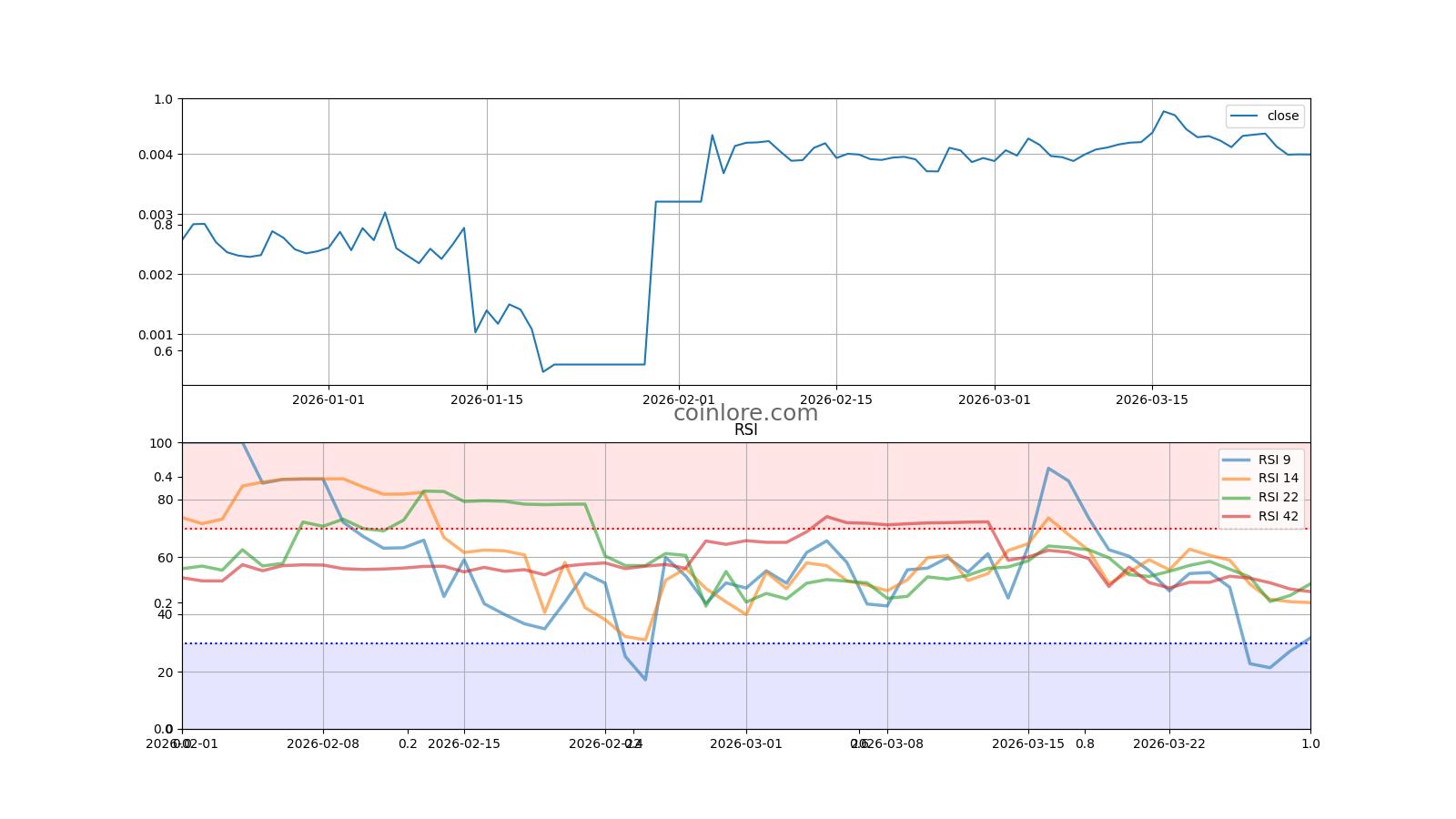Nyzo RSI indicator