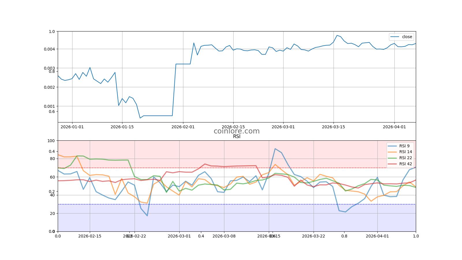 Nyzo RSI indicator