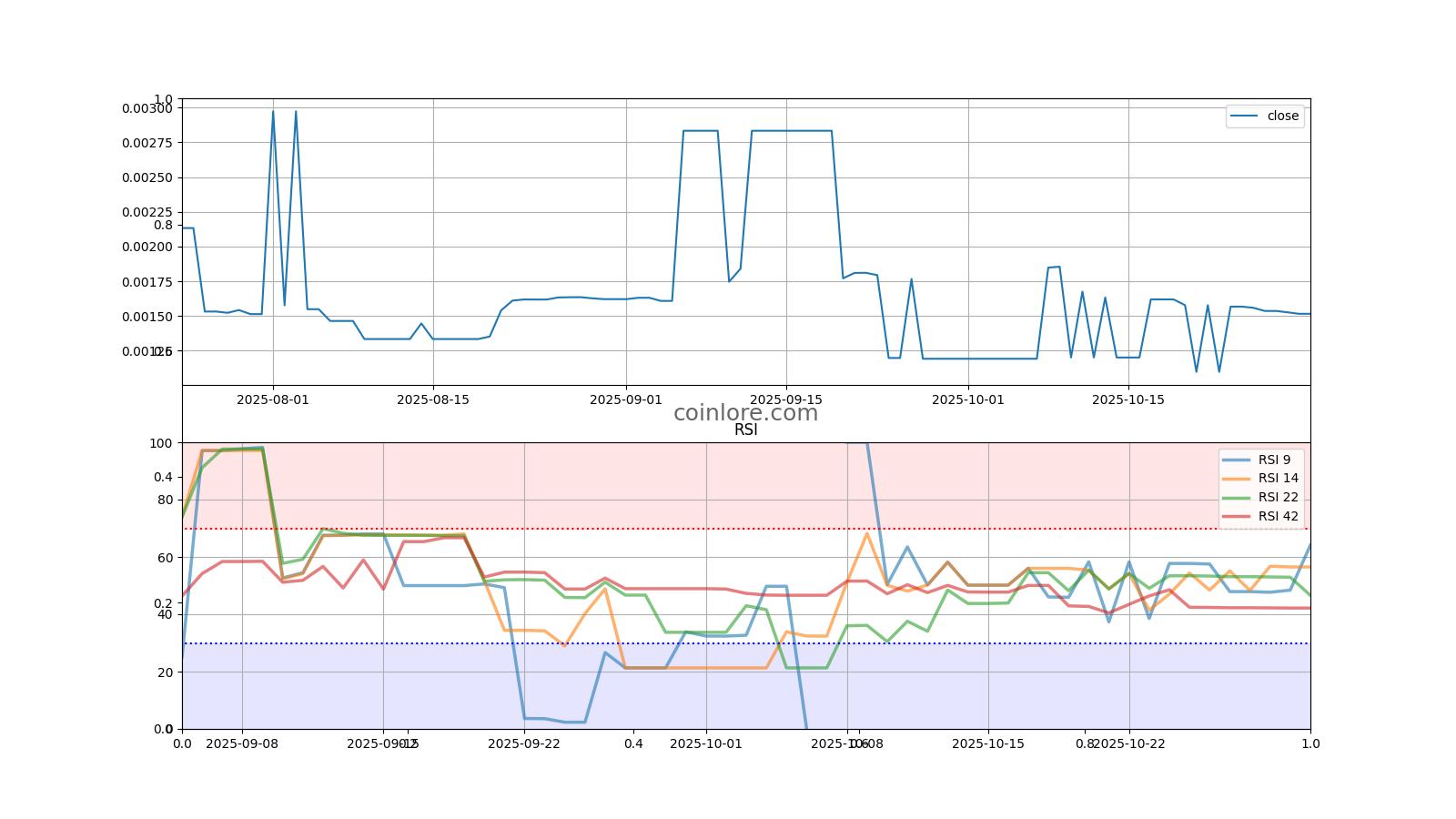 O3 Swap RSI indicator