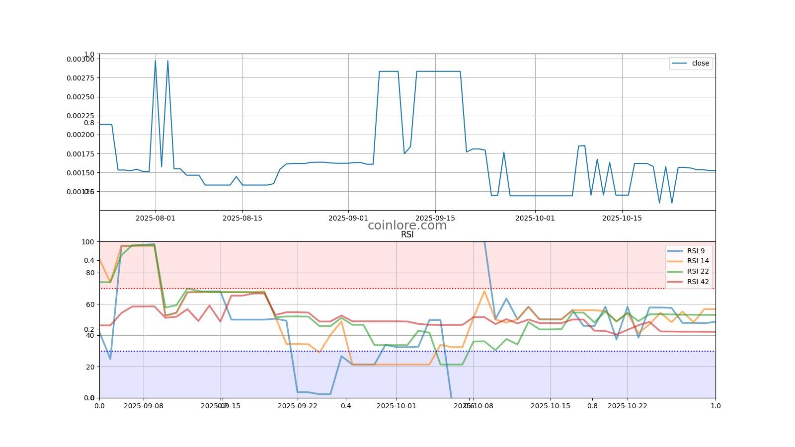 O3 Swap RSI indicator