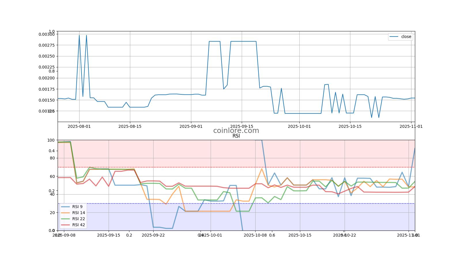 O3 Swap RSI indicator