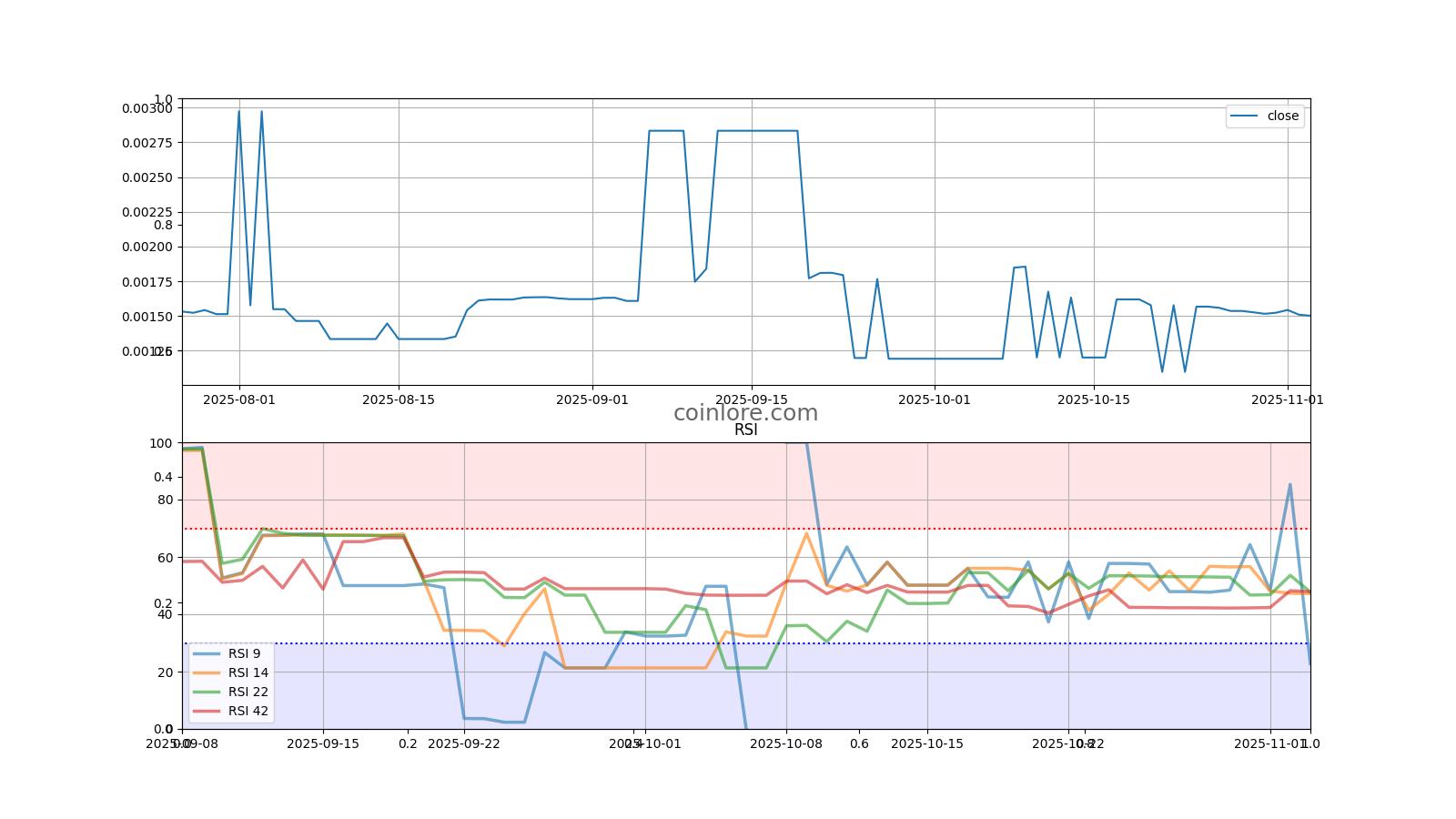 O3 Swap RSI indicator