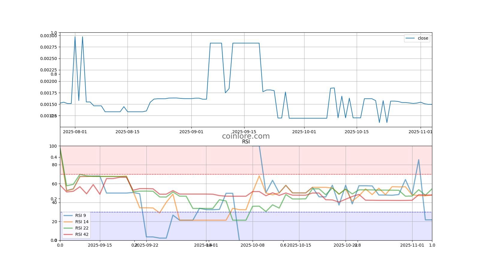O3 Swap RSI indicator