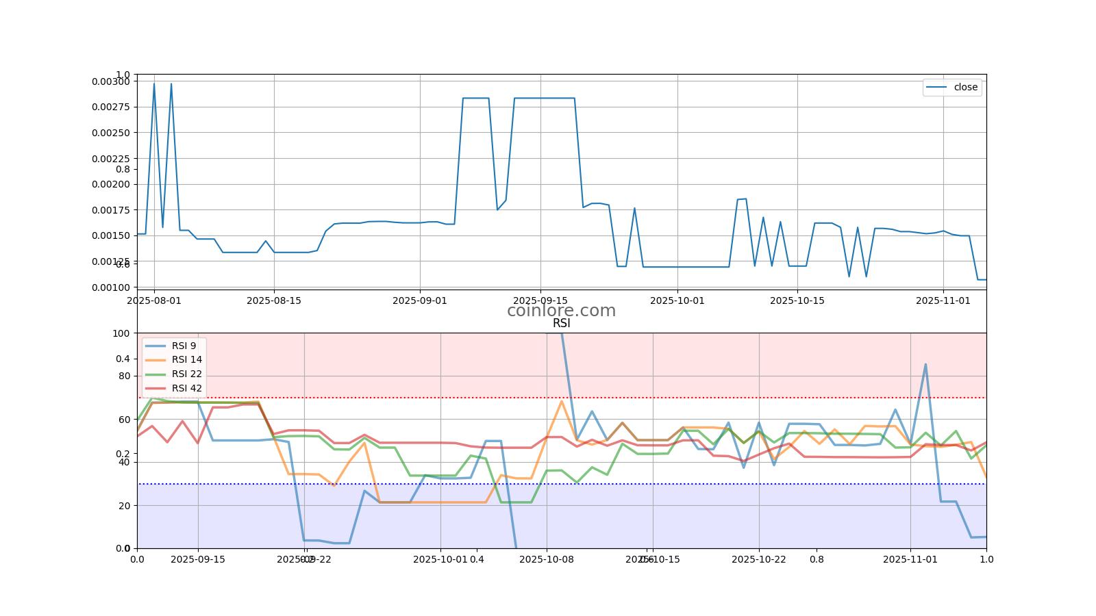 O3 Swap RSI indicator