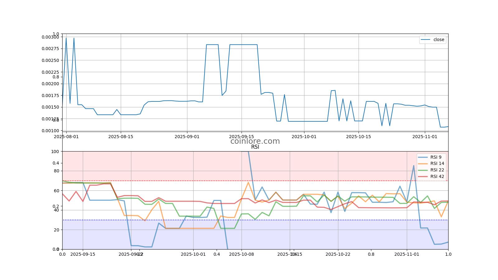 O3 Swap RSI indicator